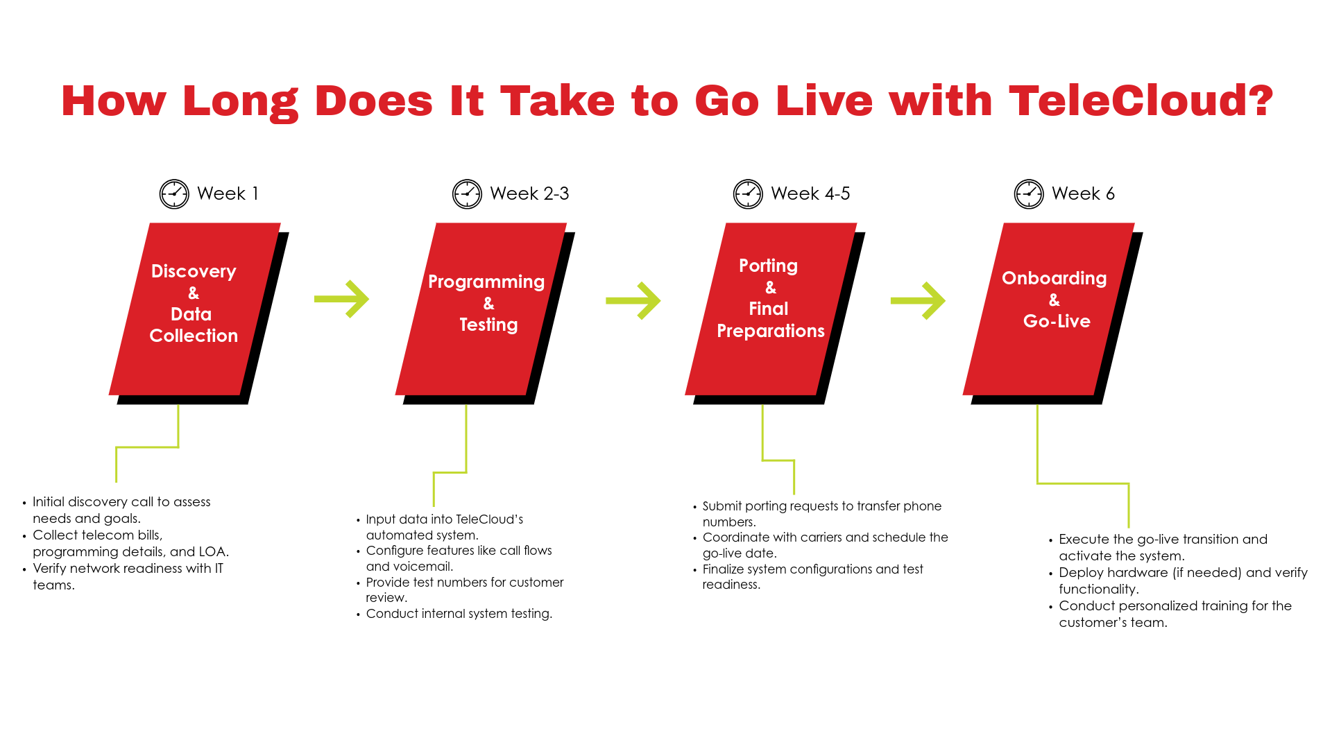 How Long Does It Take to Go Live with TeleCloud?
